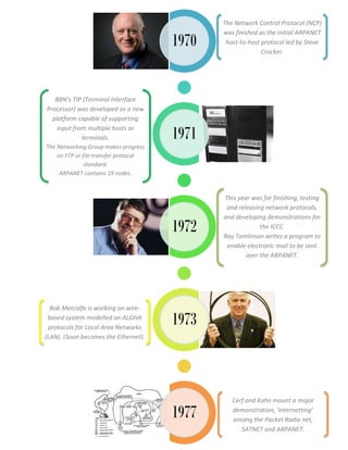 Timeline: The History of Internet | DOCX | Computer Networking | Computing