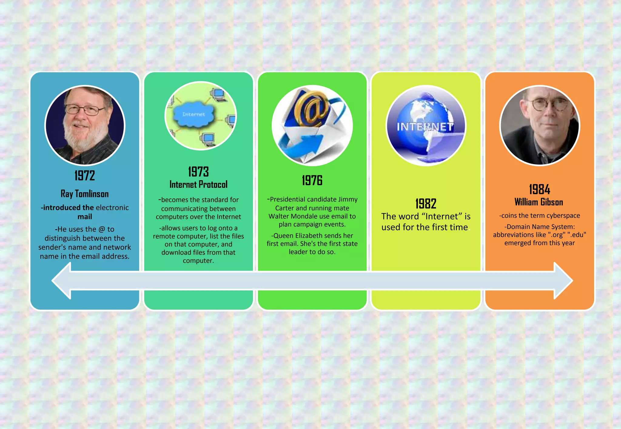 Timeline History of Internet | PPT
