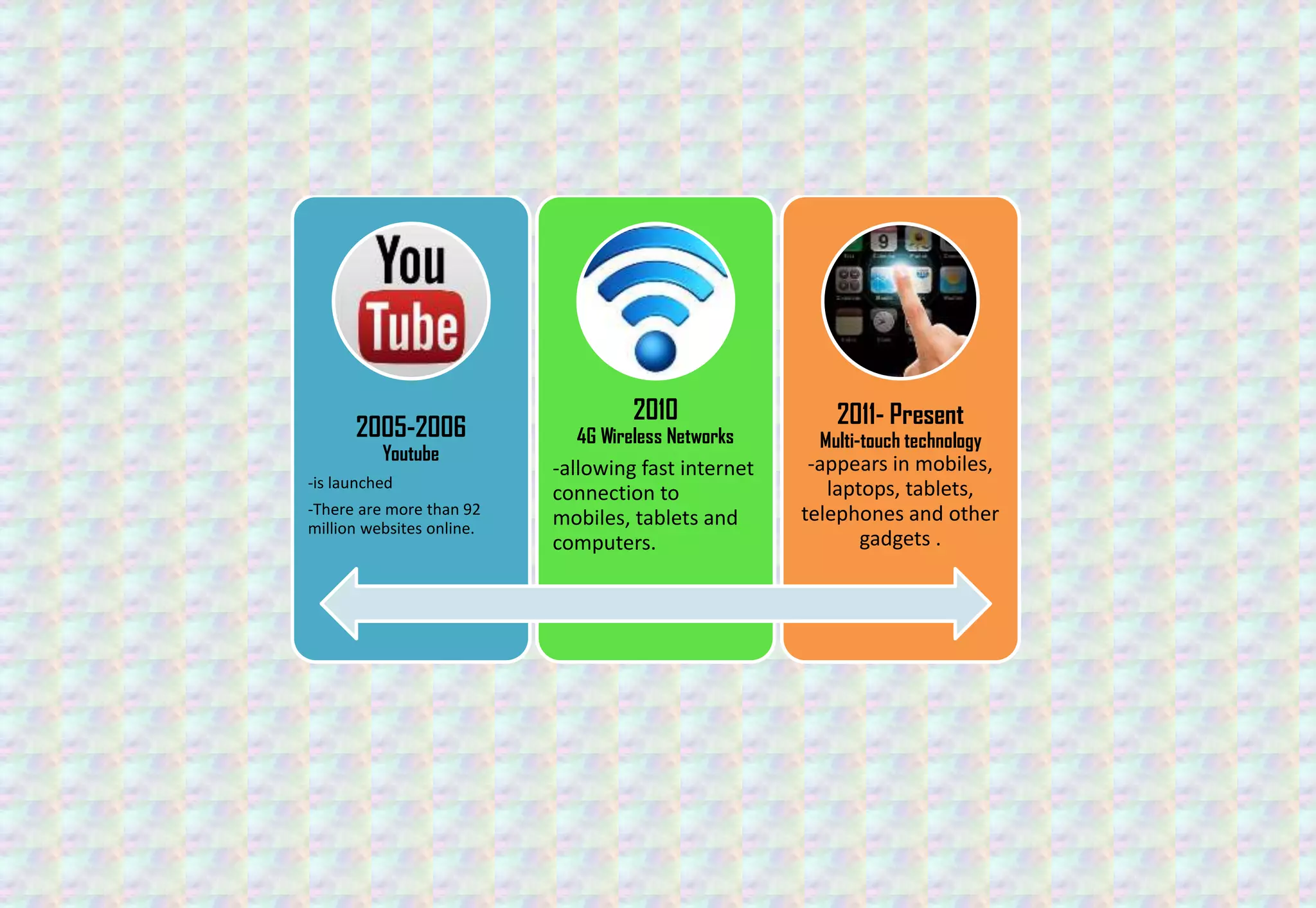 Timeline History of Internet | DOCX