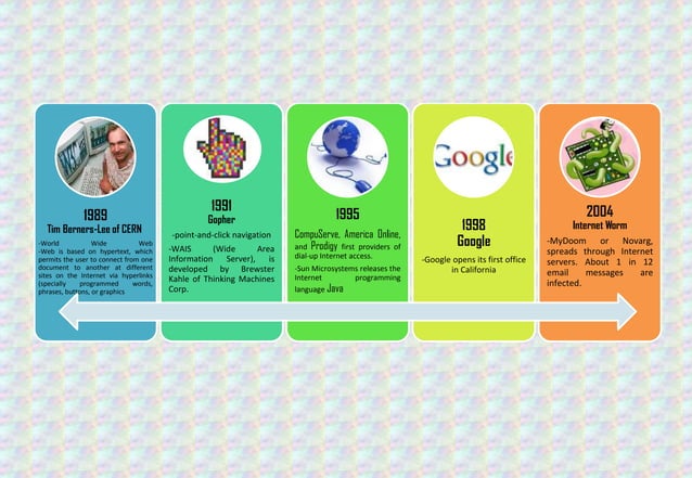 Timeline History of Internet | PPT