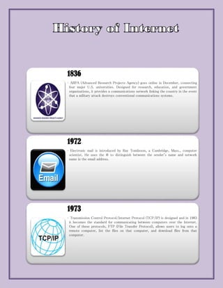 Activity 10 timeline history of internet | DOCX