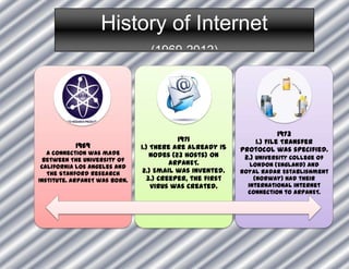 Activity 10 timeline history of internet | DOCX