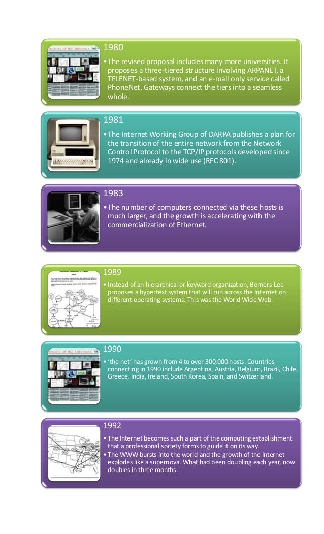 Timeline History of Internet