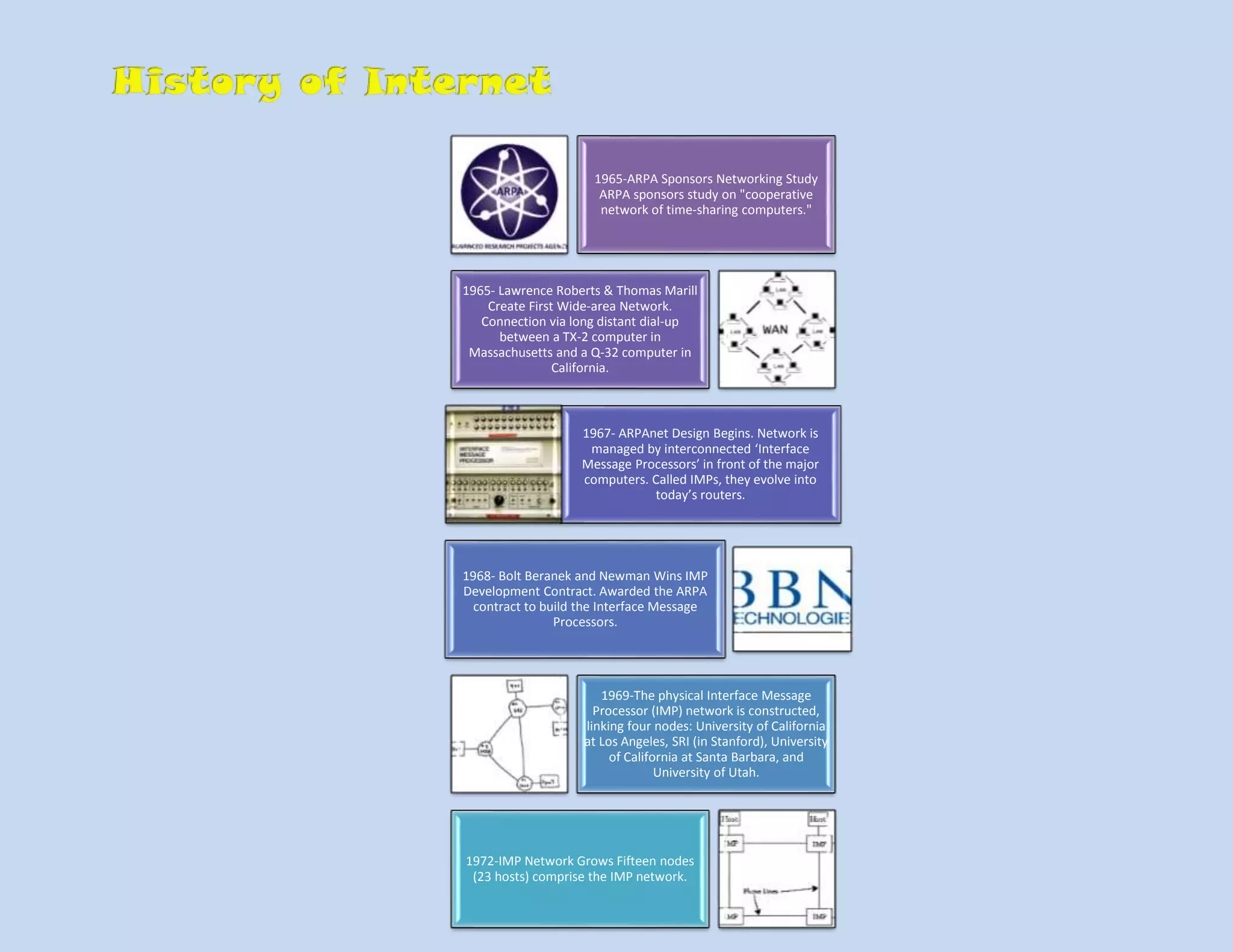 Activity 10 timeline history of internet | PPT
