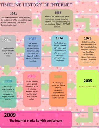 timeline history of internet | DOCX