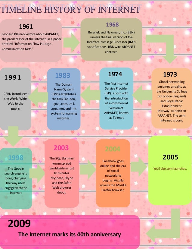 timeline history of internet