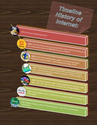 Timeline History of Internet | DOCX