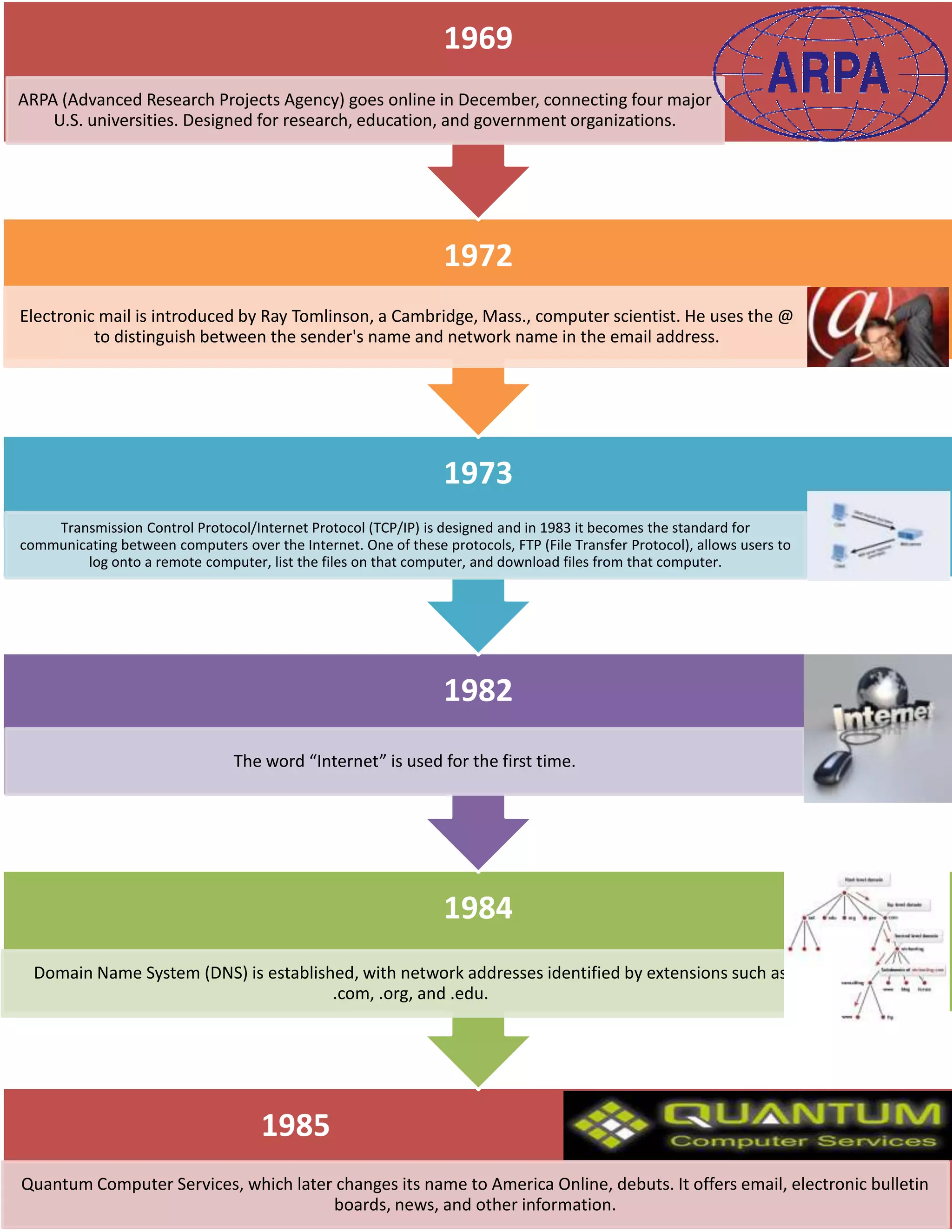 Activity 10 timeline history of internet | DOCX