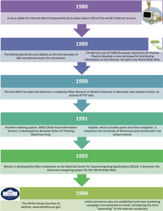 Activity 10 timeline history of internet | PDF