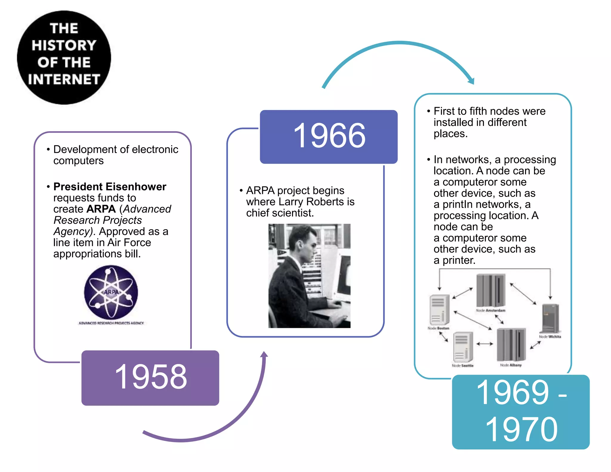 TIMELINE HISTORY OF THE INTERNET | PPT