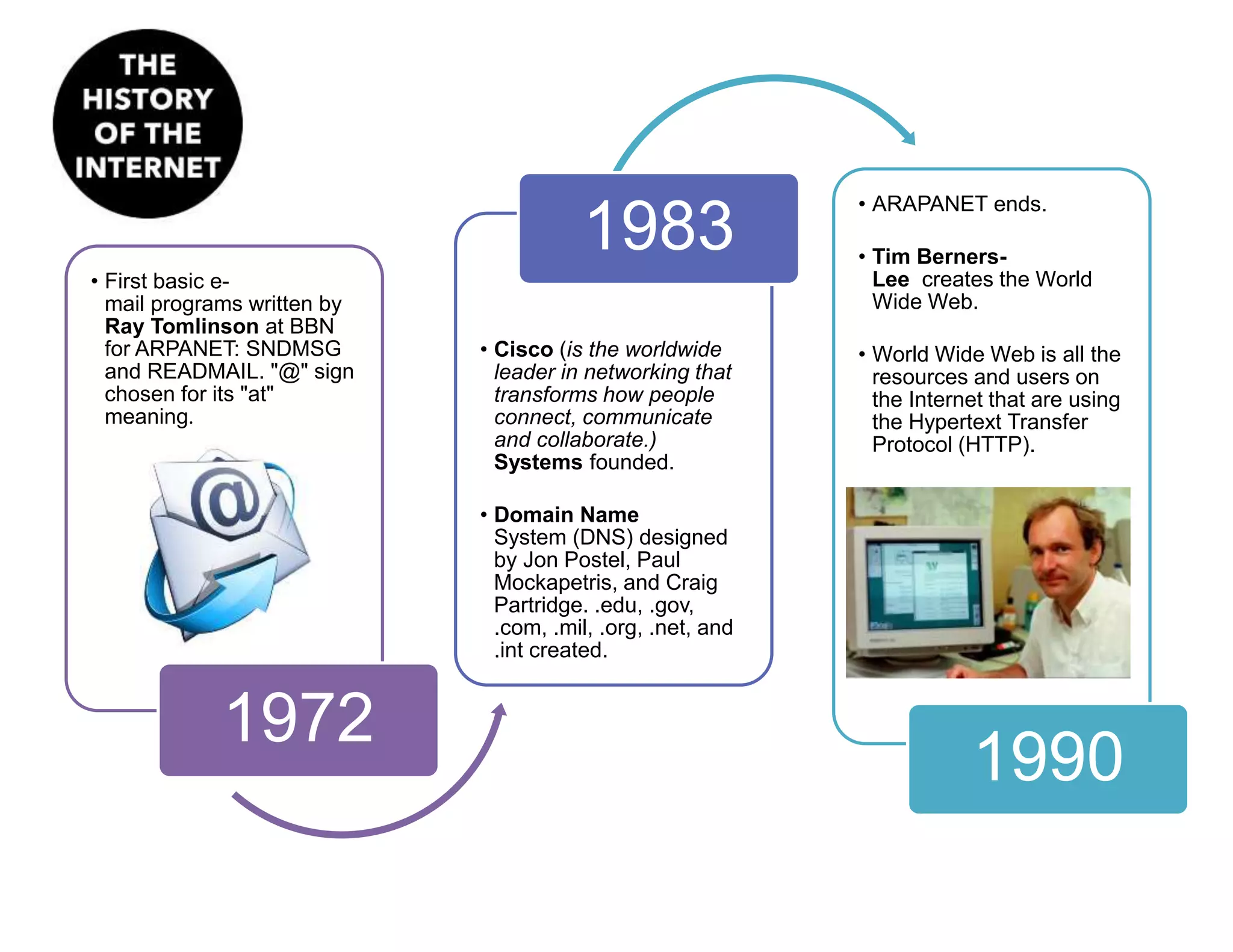 TIMELINE HISTORY OF THE INTERNET | PPT