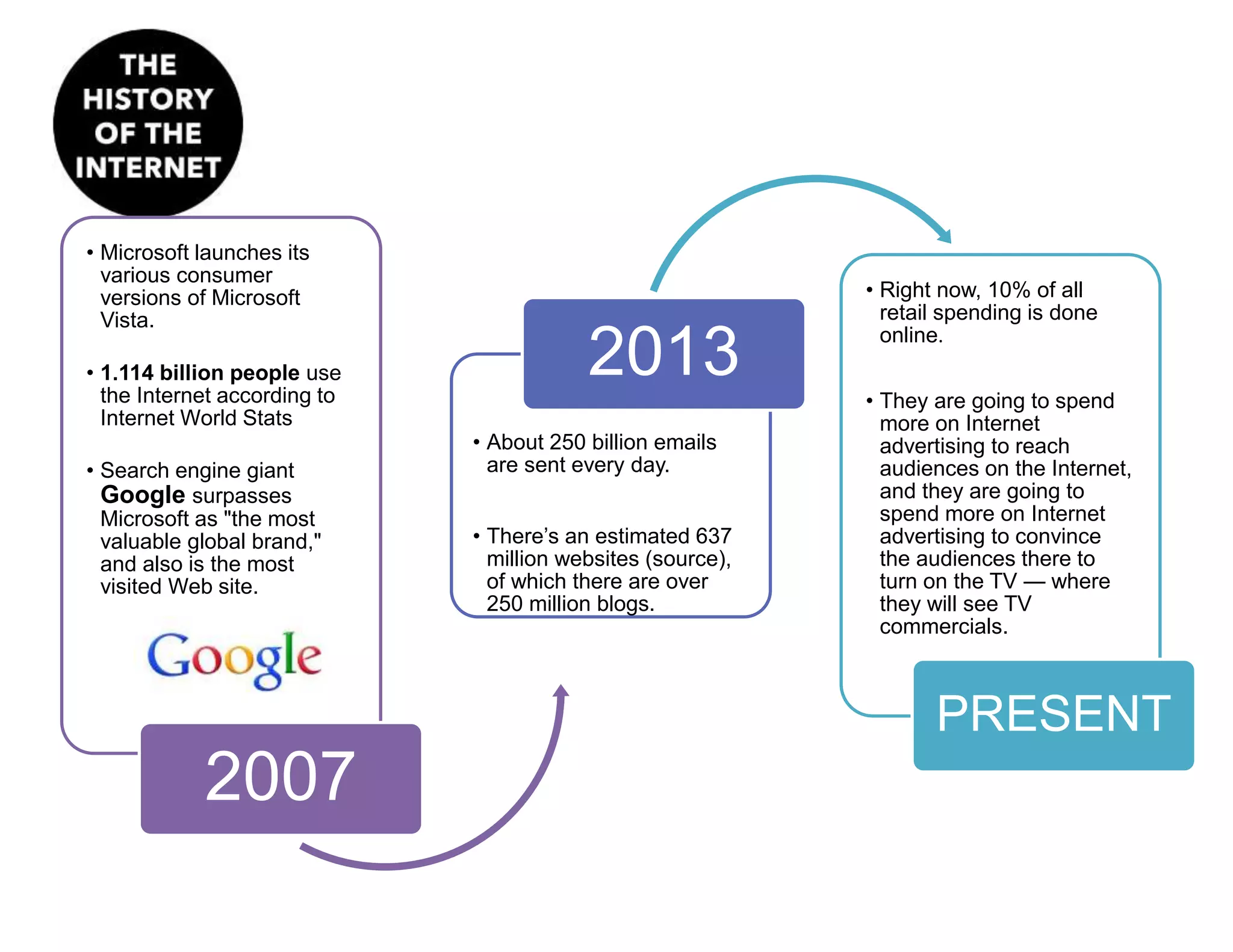 TIMELINE HISTORY OF THE INTERNET | DOCX