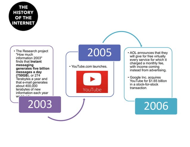 TIMELINE HISTORY OF THE INTERNET | PPT