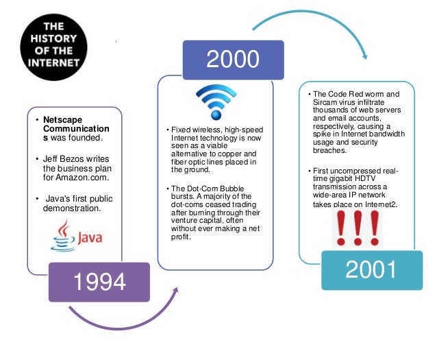 TIMELINE HISTORY OF THE INTERNET