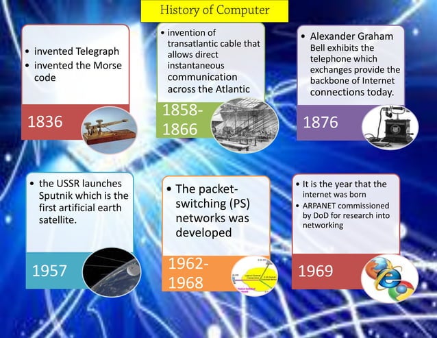 Activity 10 timeline of the history of the internet | DOCX | Computer ...