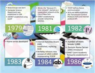 Activity 10 timeline of the history of the internet | DOCX | Computer ...