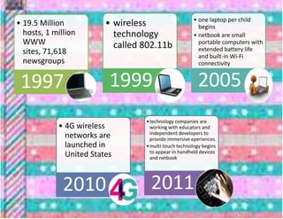 Activity 10 timeline of the history of the internet | DOCX | Computer ...