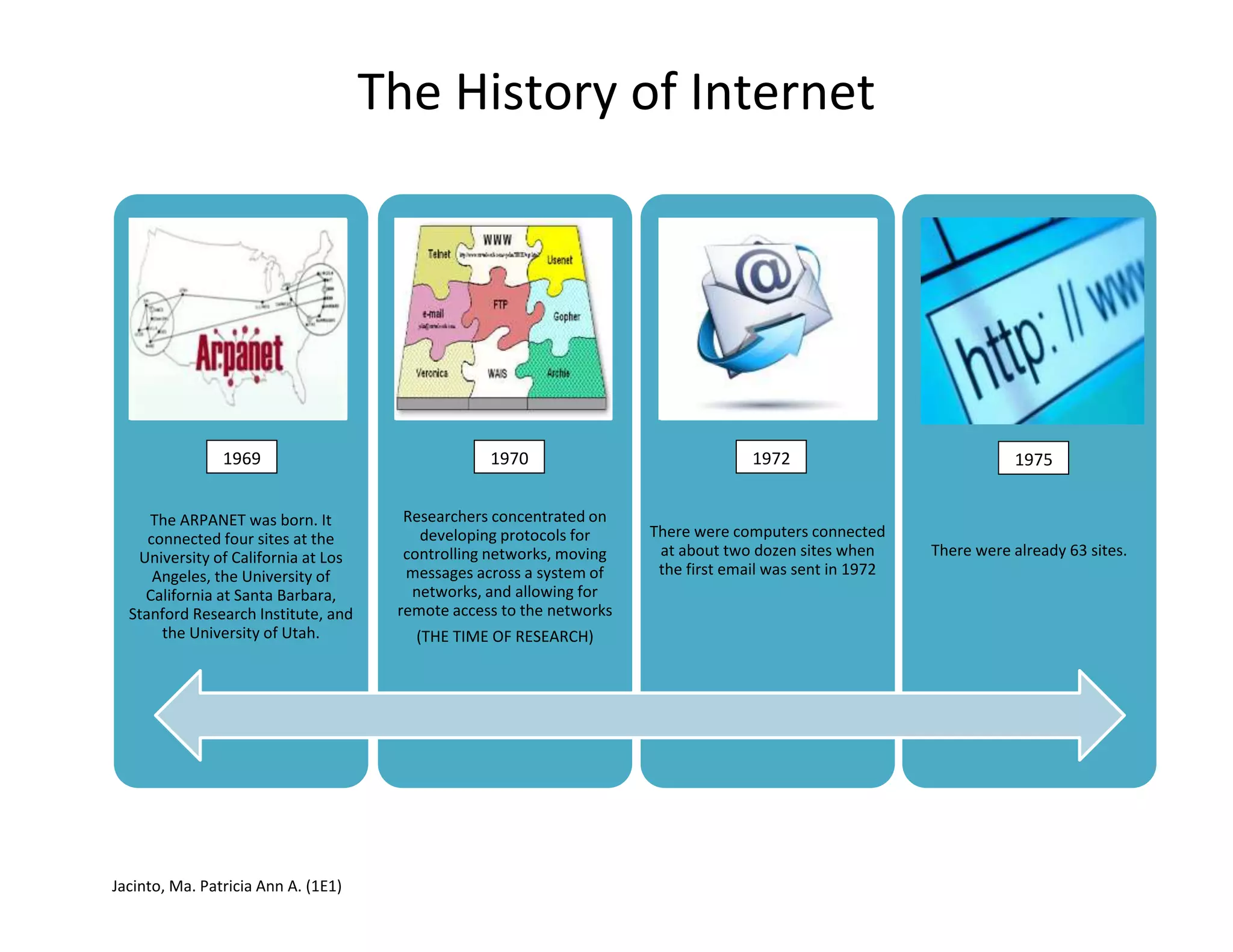 Activity12 history of internet | DOCX