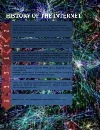 Activity 12 timeline history of the internet | DOCX
