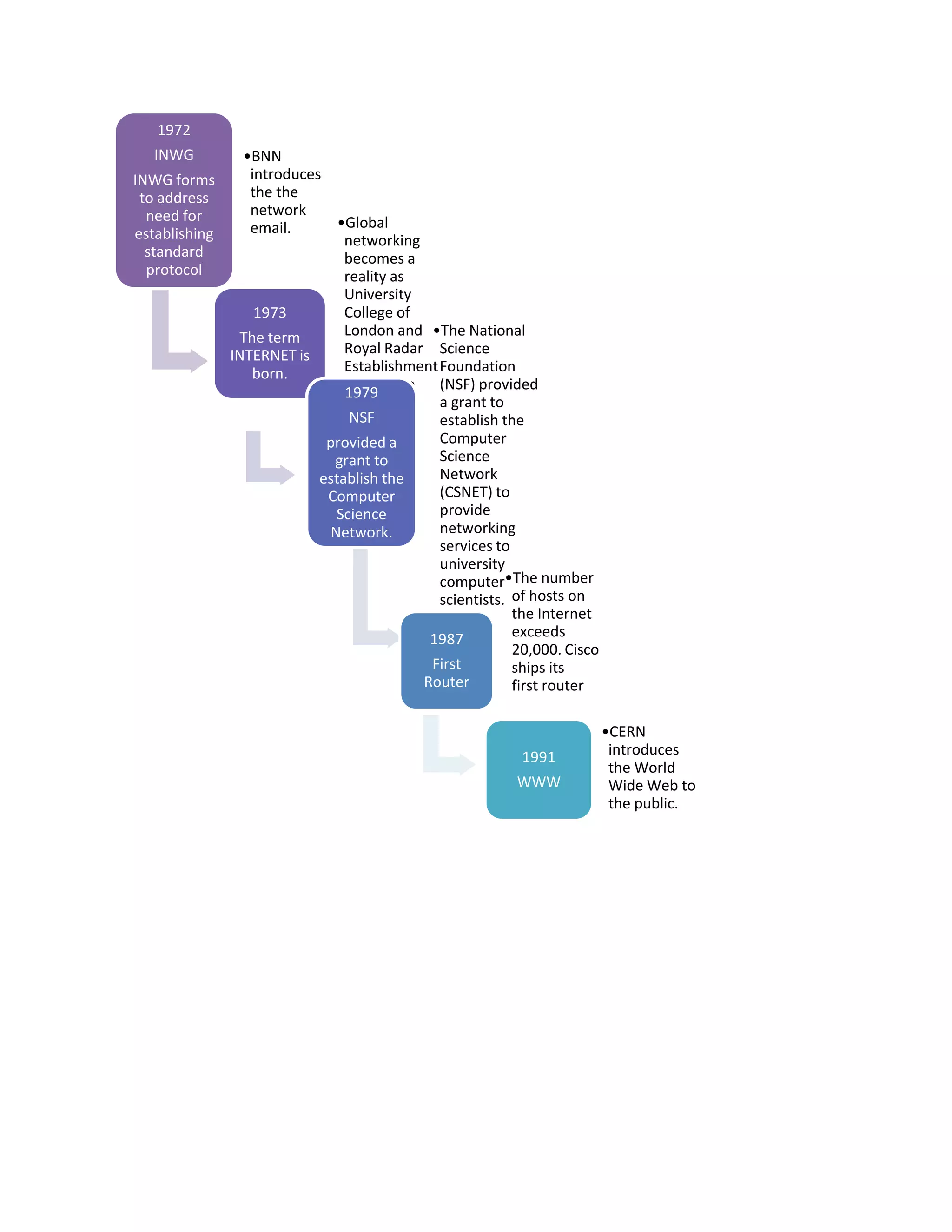 Activity12 timeline history of internet | PDF