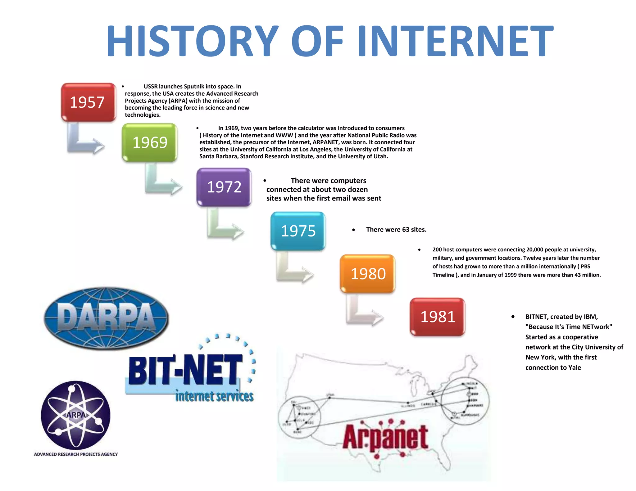 Timeline History of the Internet | DOCX
