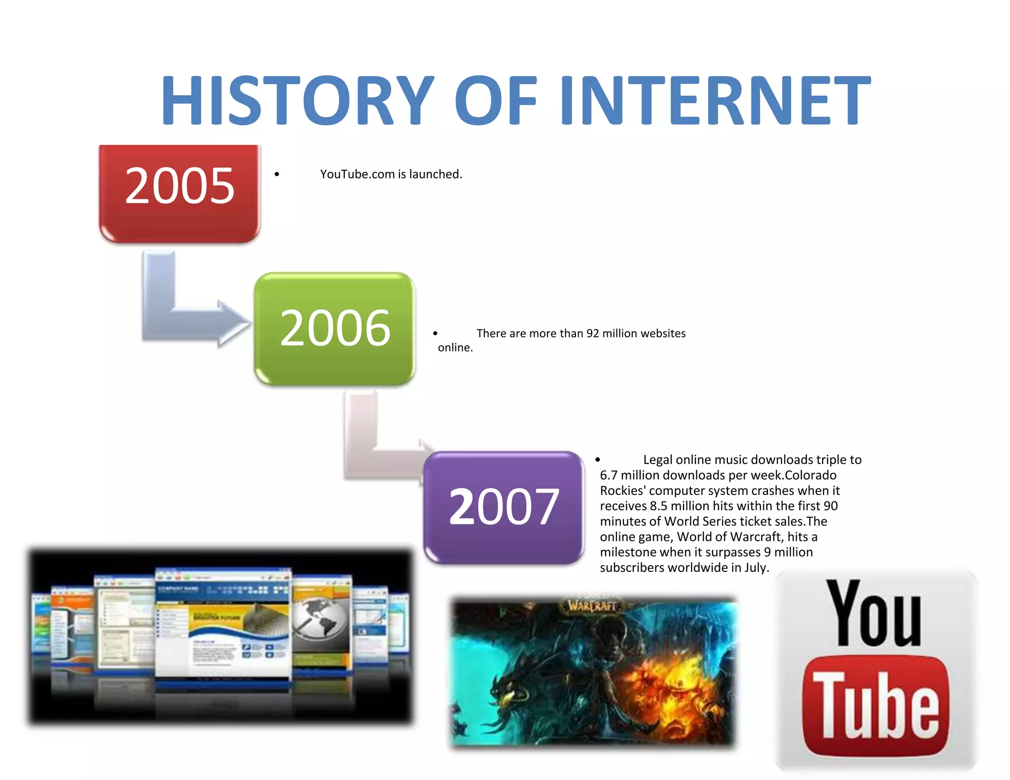Timeline History of the Internet | DOCX