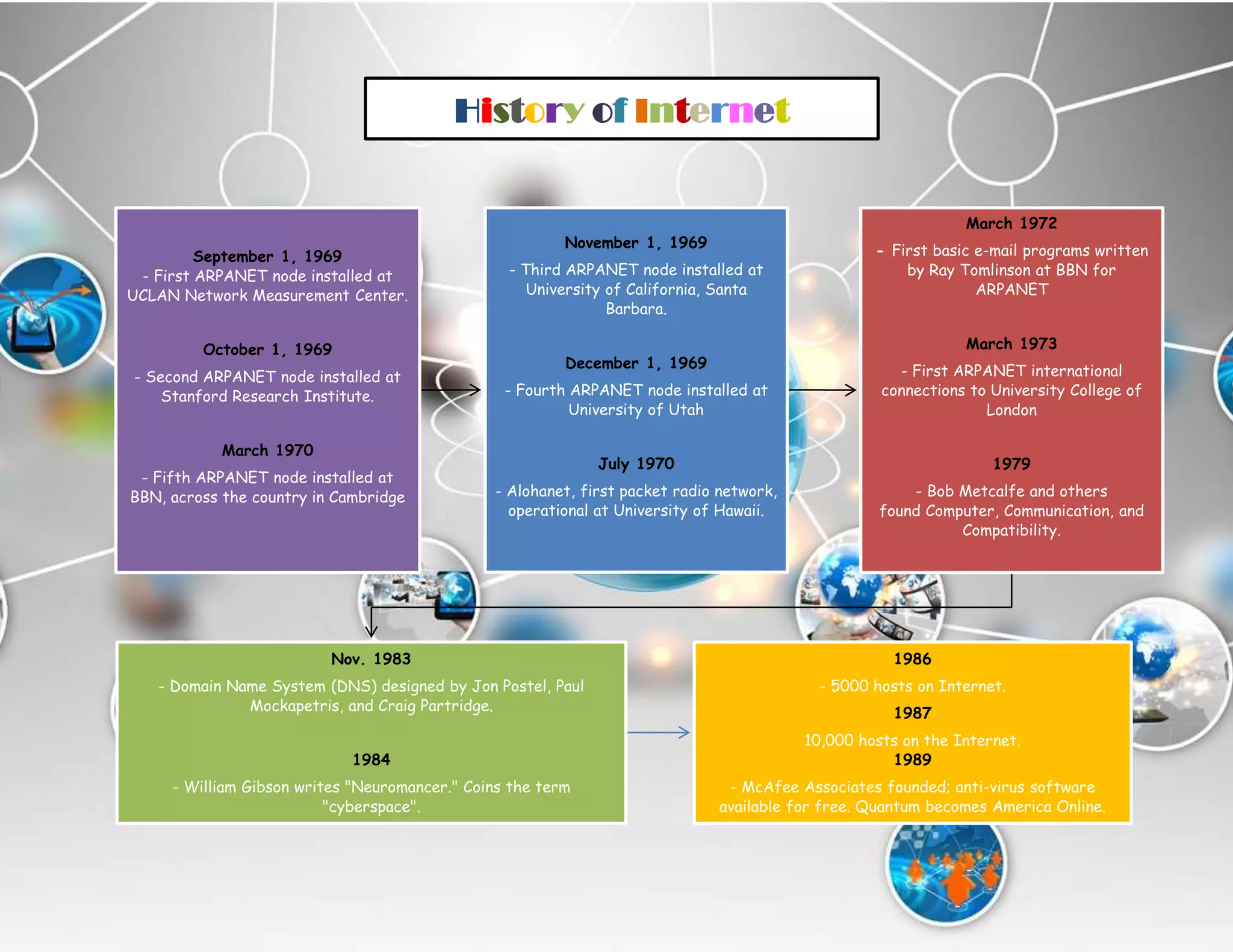 Timeline history of internet | PPT