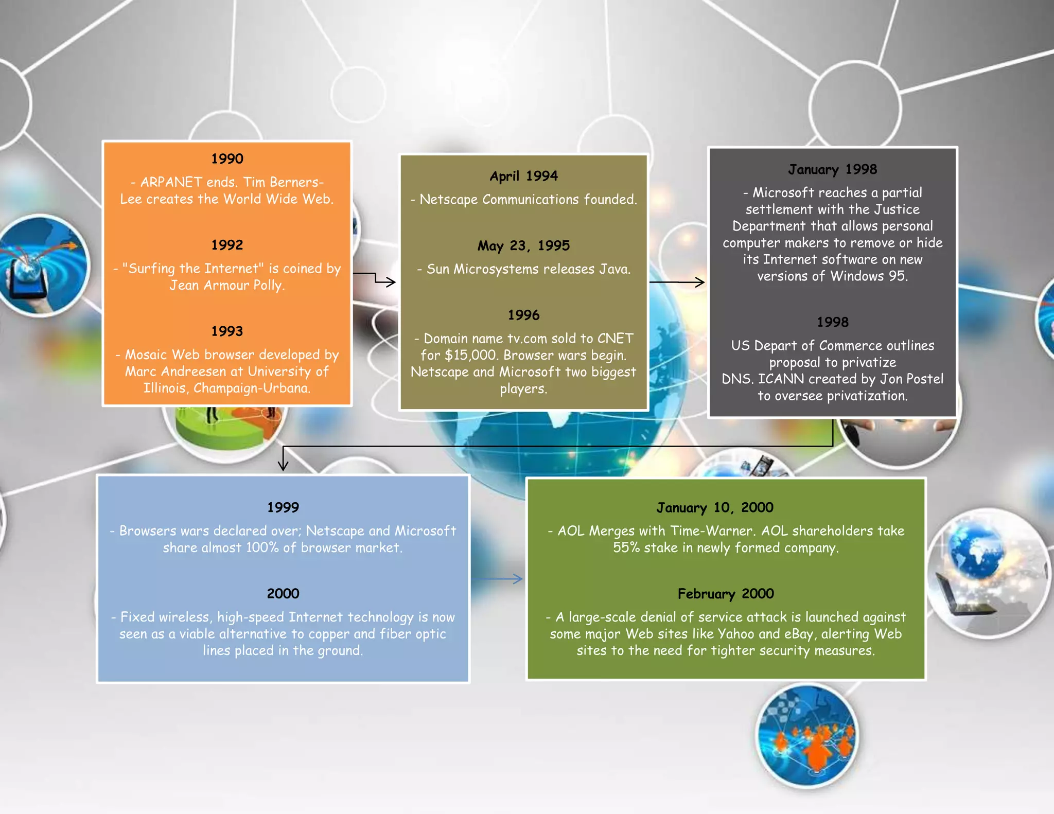Timeline history of internet | PPT
