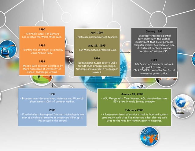 Timeline history of internet | PPT