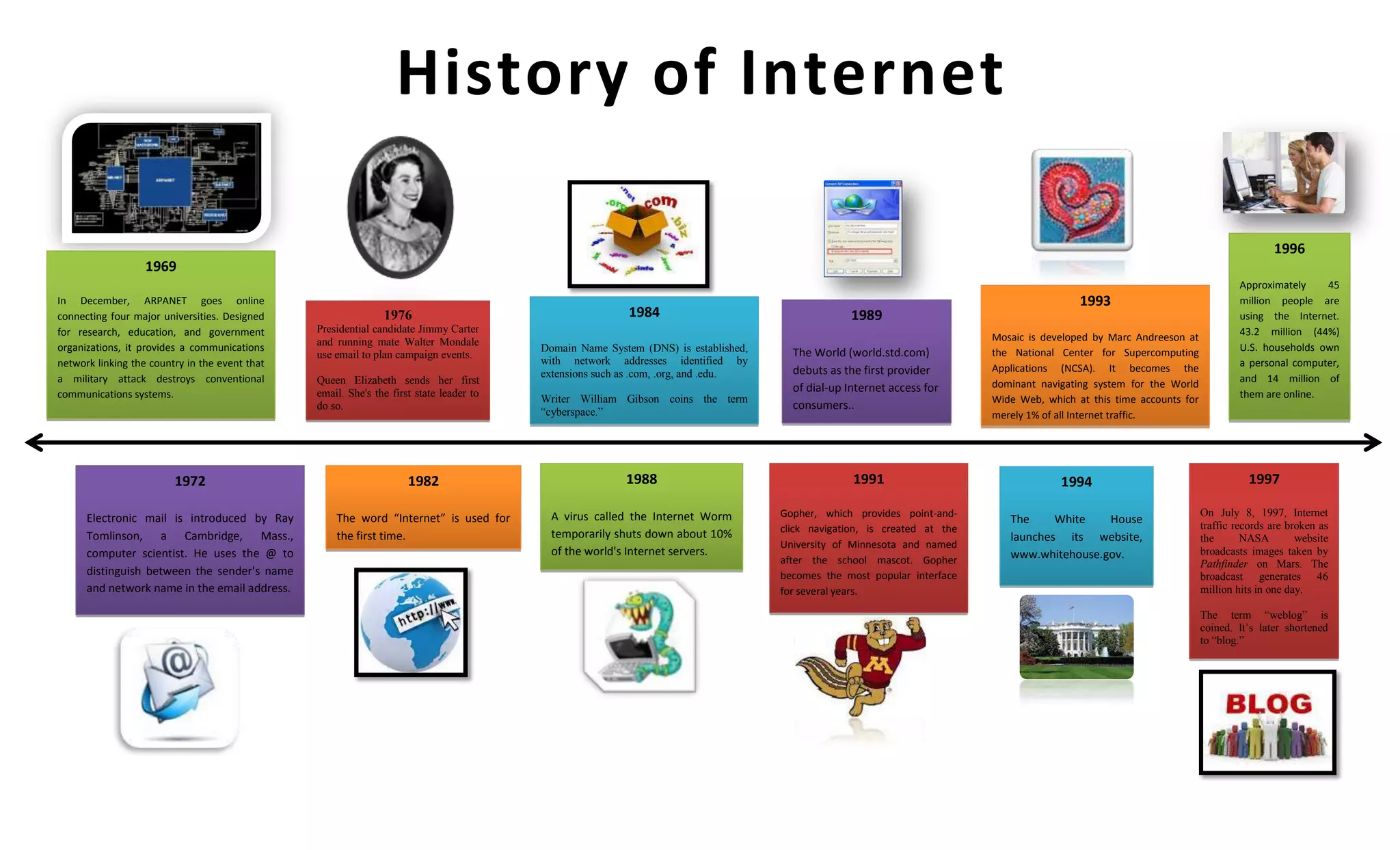 Timeline of the History of Computer | DOCX