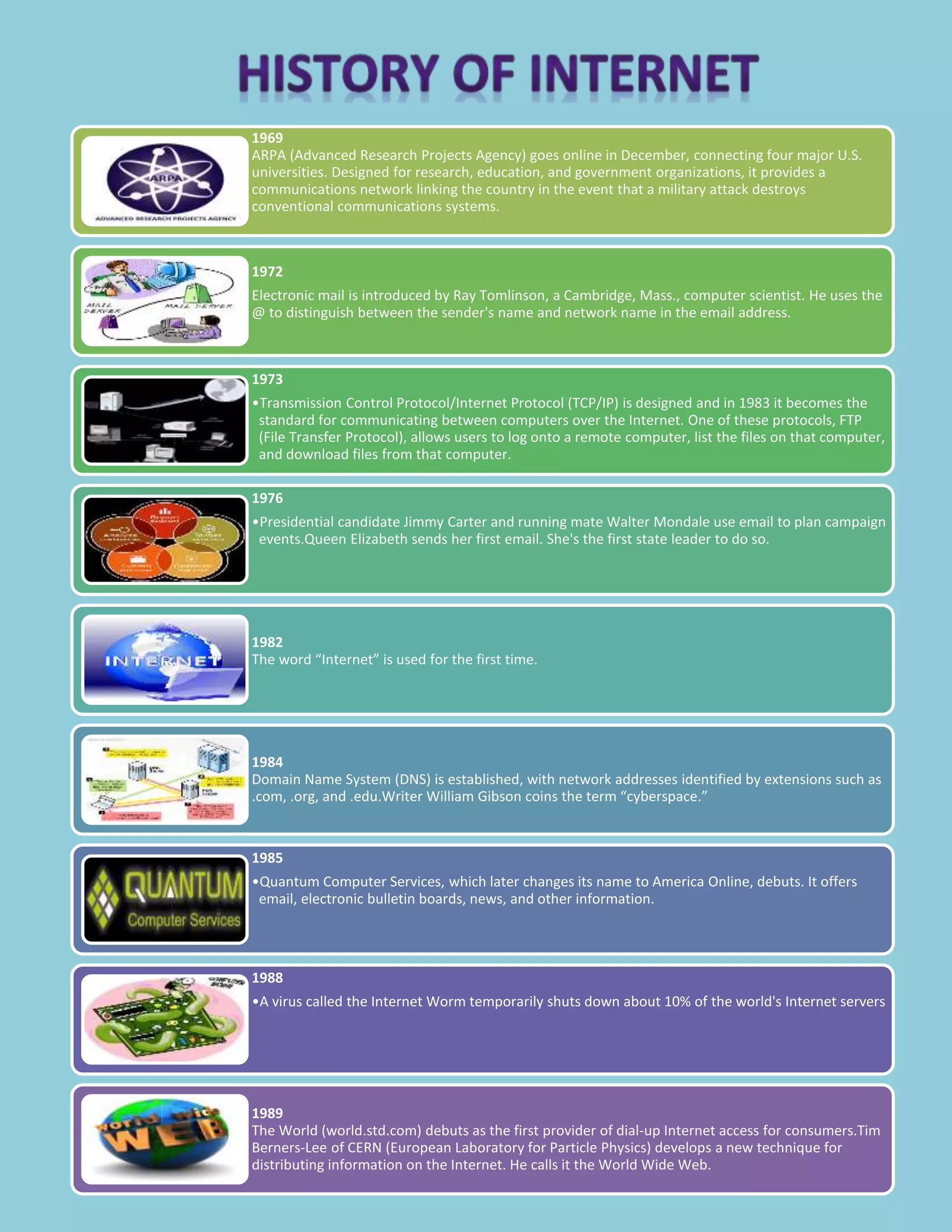 Timeline History of Internet | DOCX