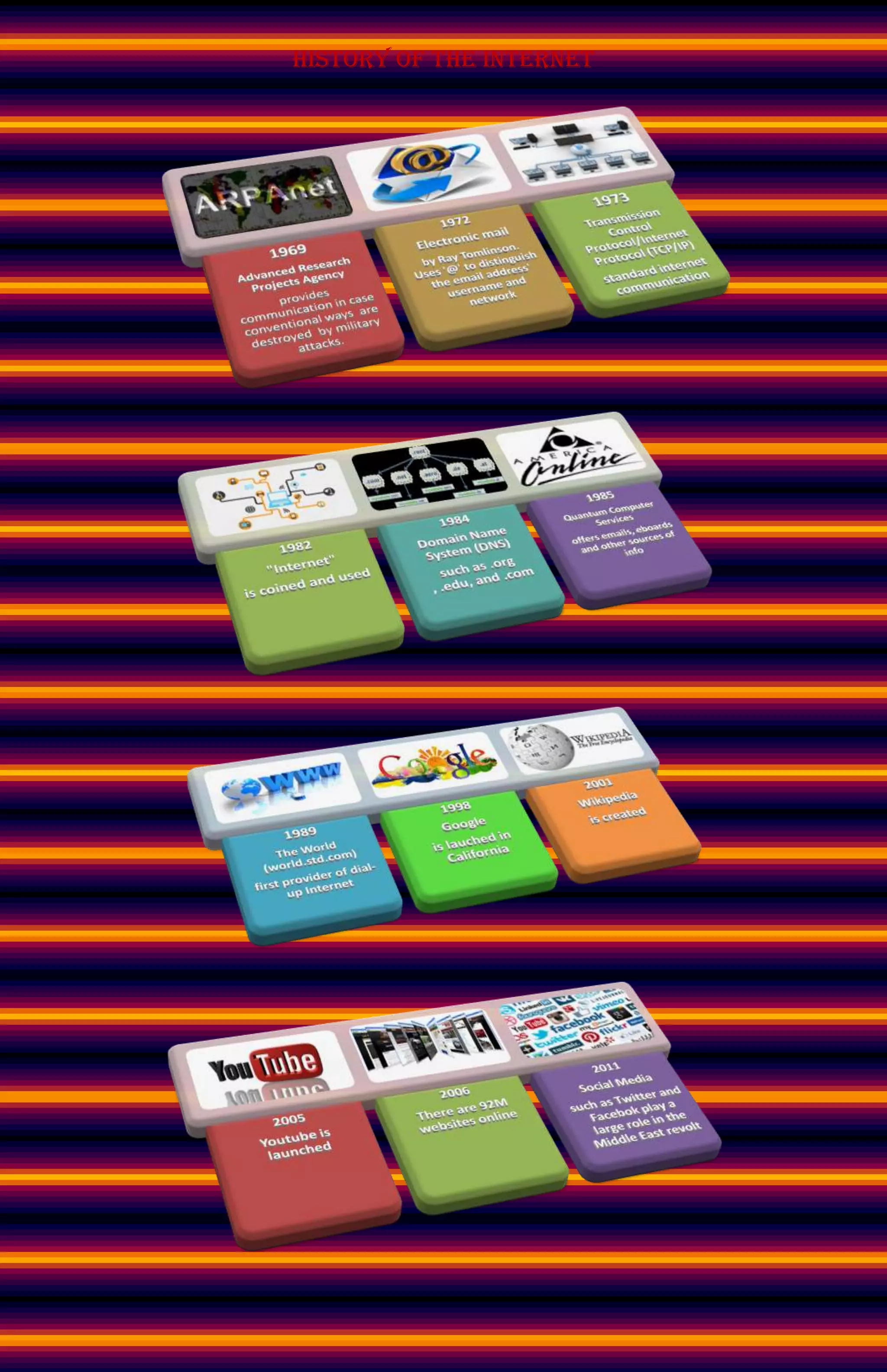 Activity 12 timeline history of the internet | PDF