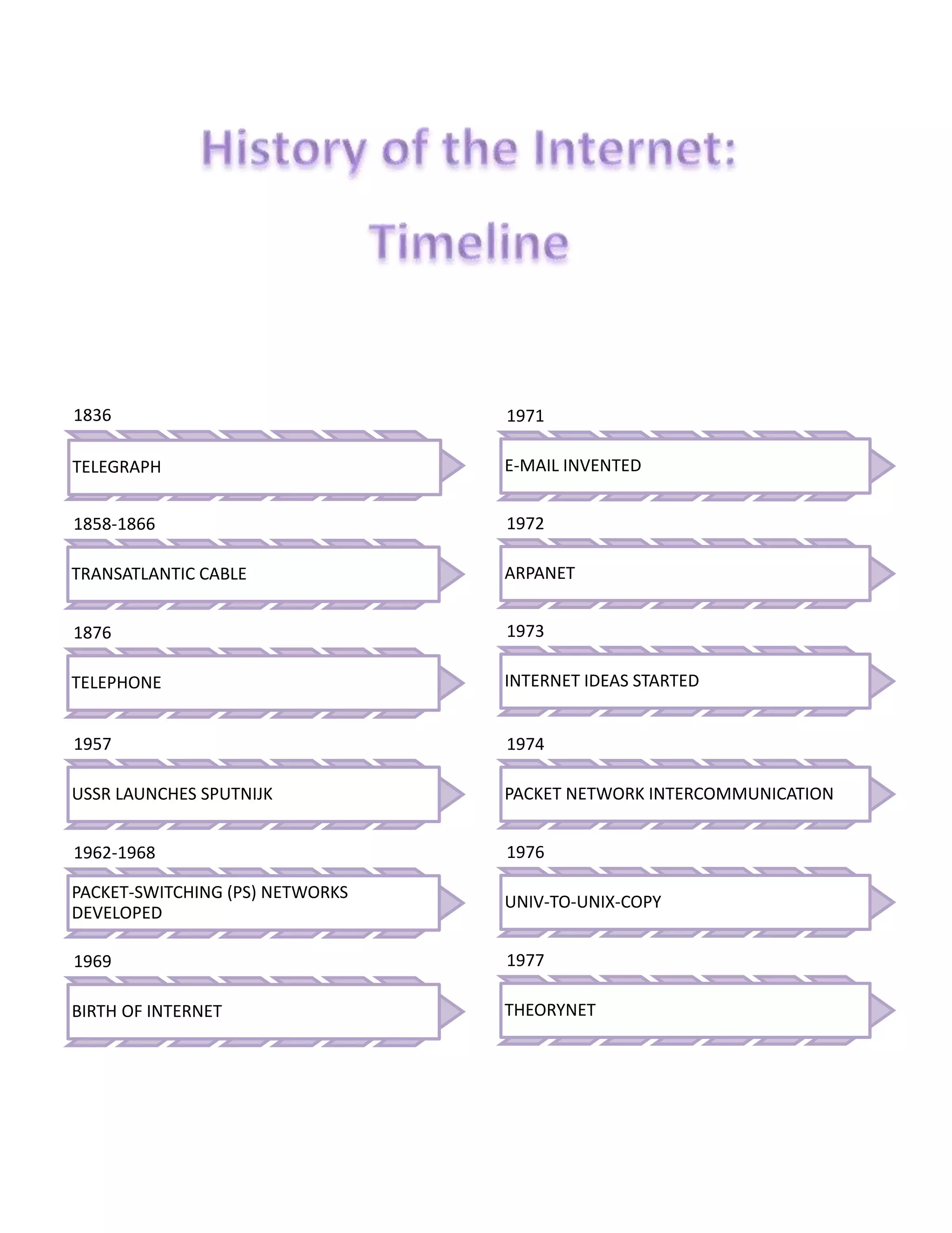 Activity 14 history of the internet timeline | DOCX