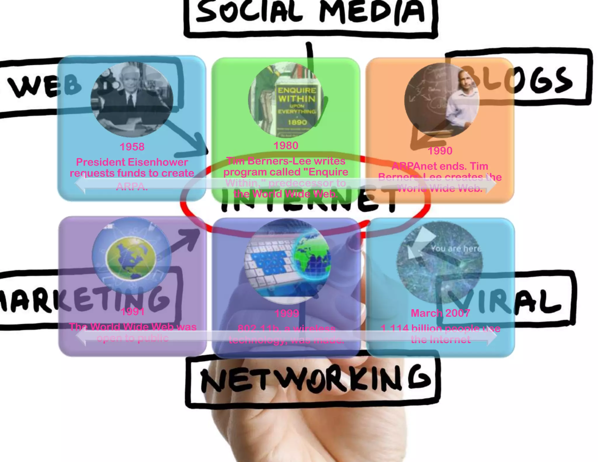 Activity 14 timeline history of internet | PPT