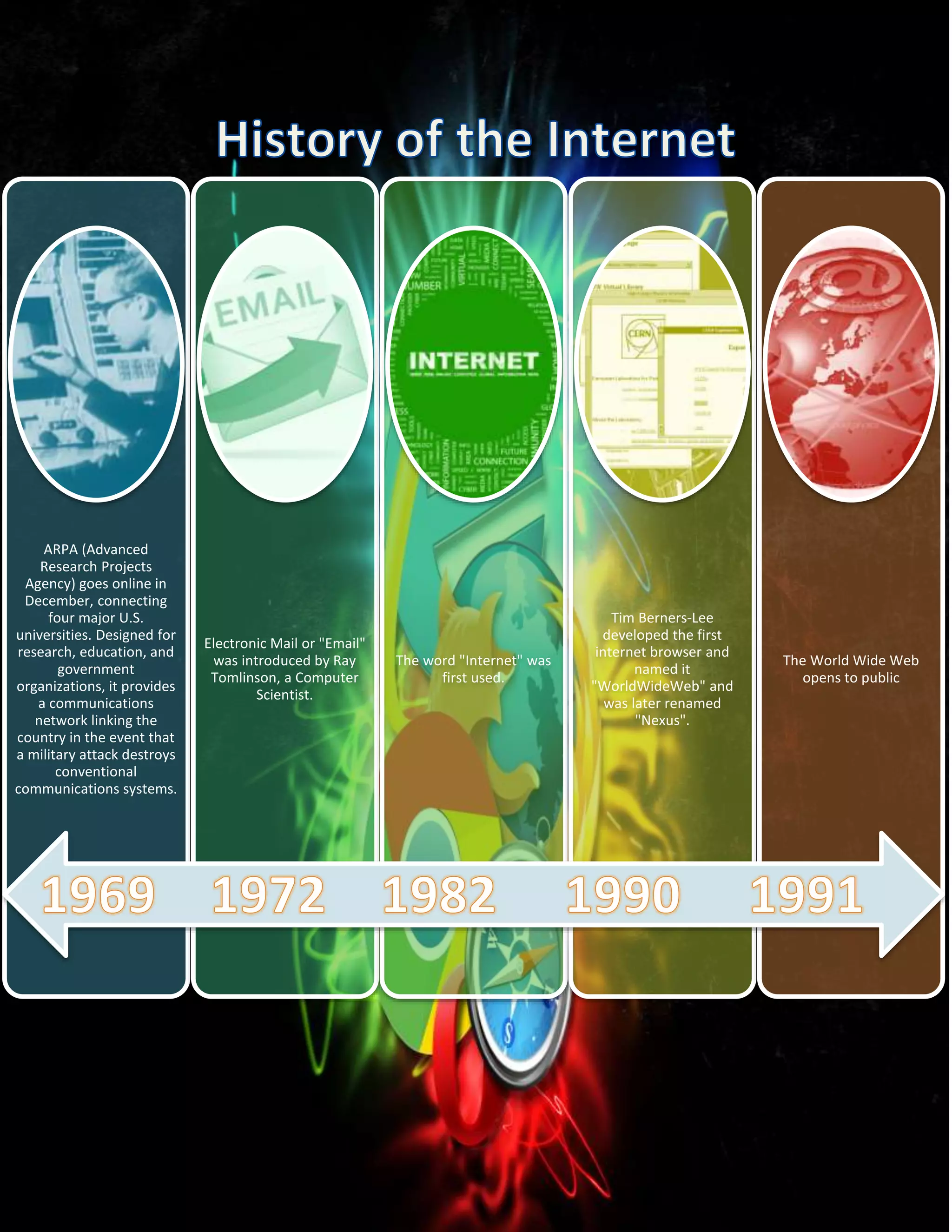 Timeline History of the Internet | DOCX | Internet | Computing