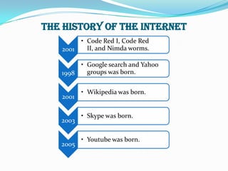 Activity 14 timeline history of internet | PPTX
