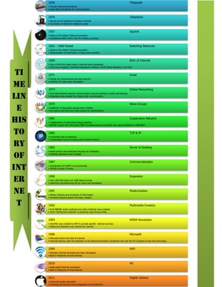 Activity 14 timeline history of internet | DOCX