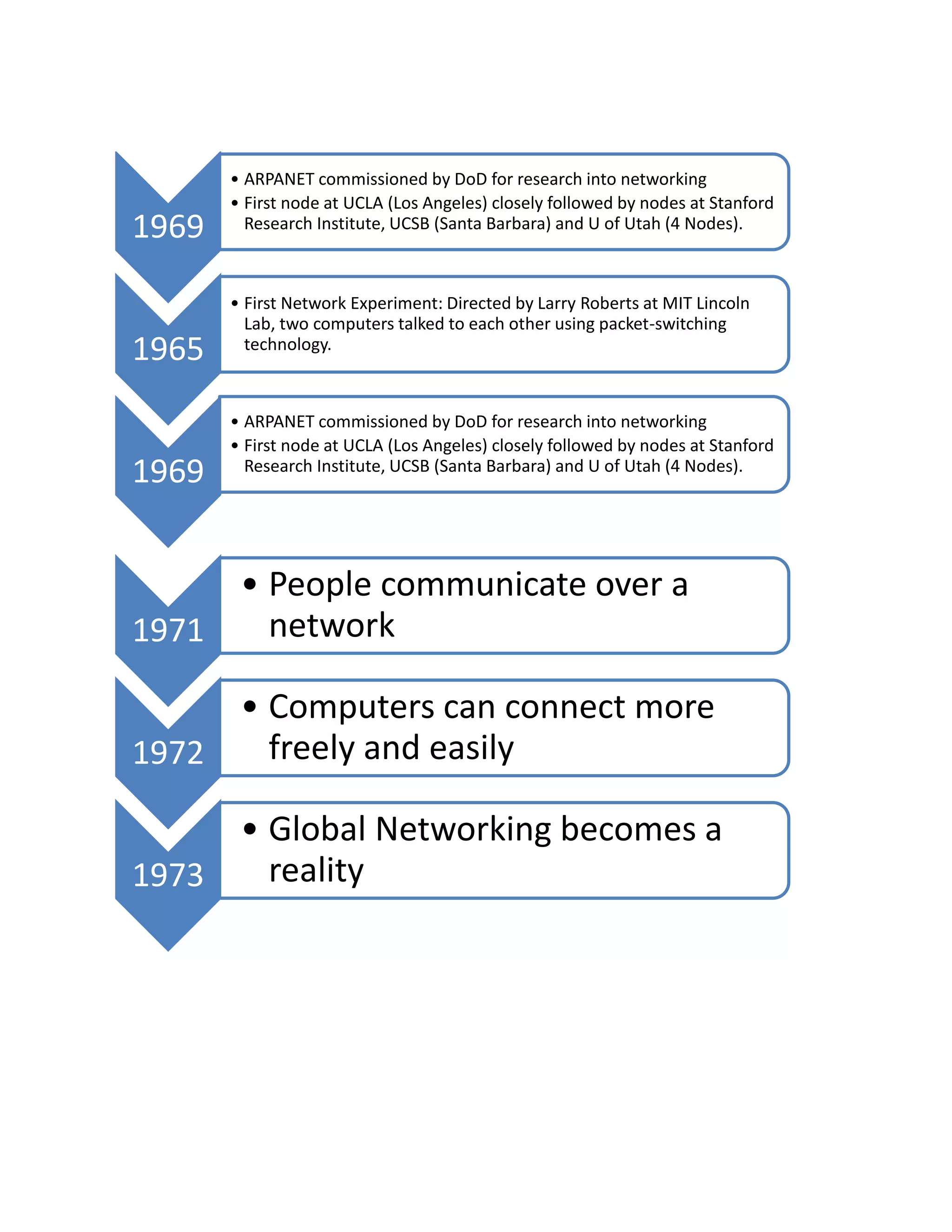 Timeline History of the Internet | PDF