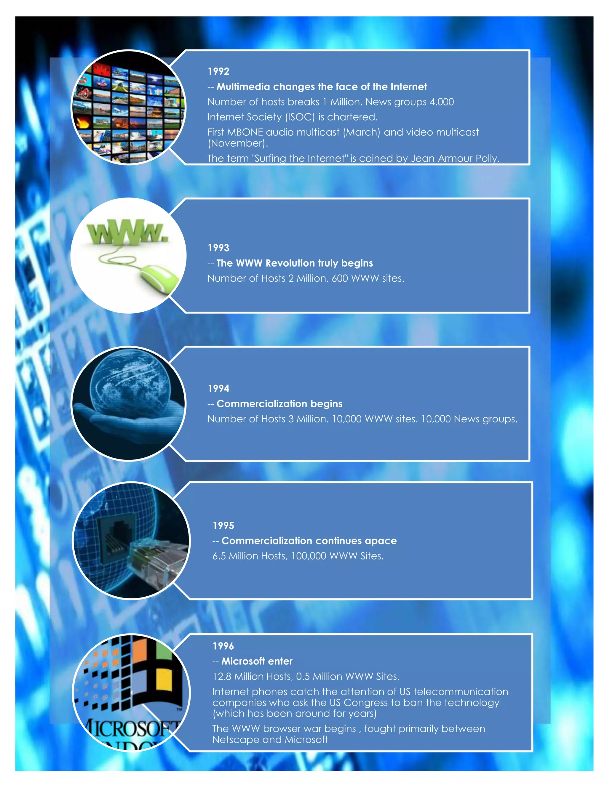 Timeline History of Internet | DOCX