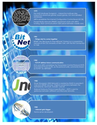 Timeline History of Internet | DOCX