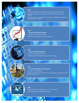 Timeline History of Internet | DOCX