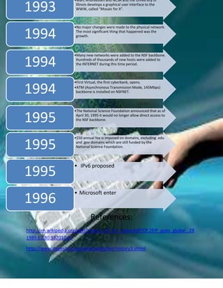 Activity 14 timeline history of internet | DOCX | Internet | Computing