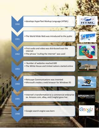 Activity 14 timeline history of internet | PDF