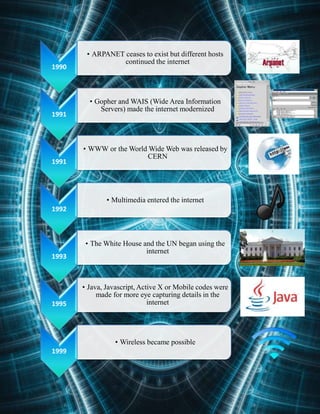 Timeline History of Internet | DOCX