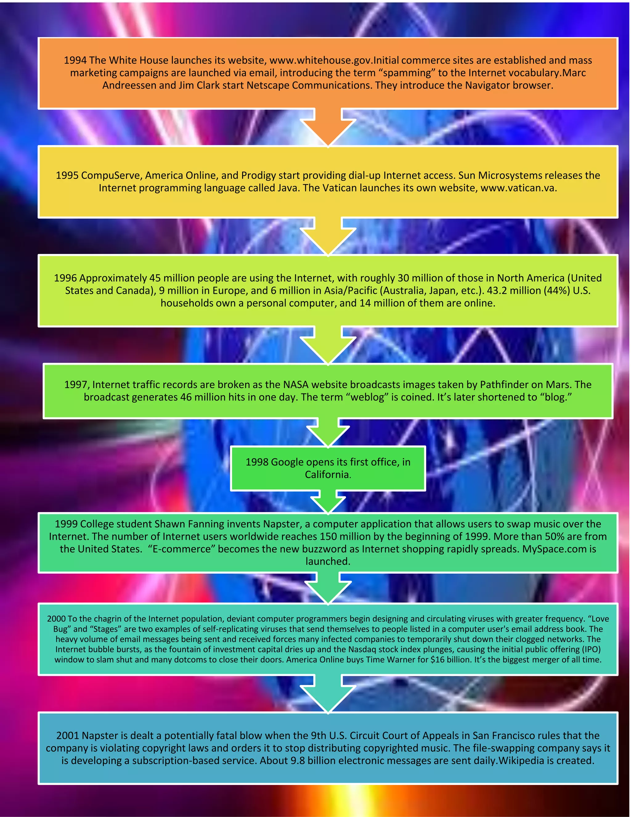 Activity 14 timeline of the history of internet | DOCX | Email | Internet
