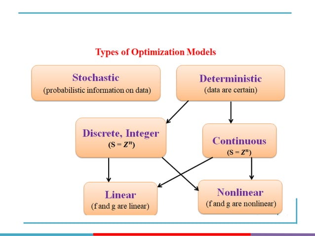 Classification of optimization Techniques | PDF | Computer Software and ...