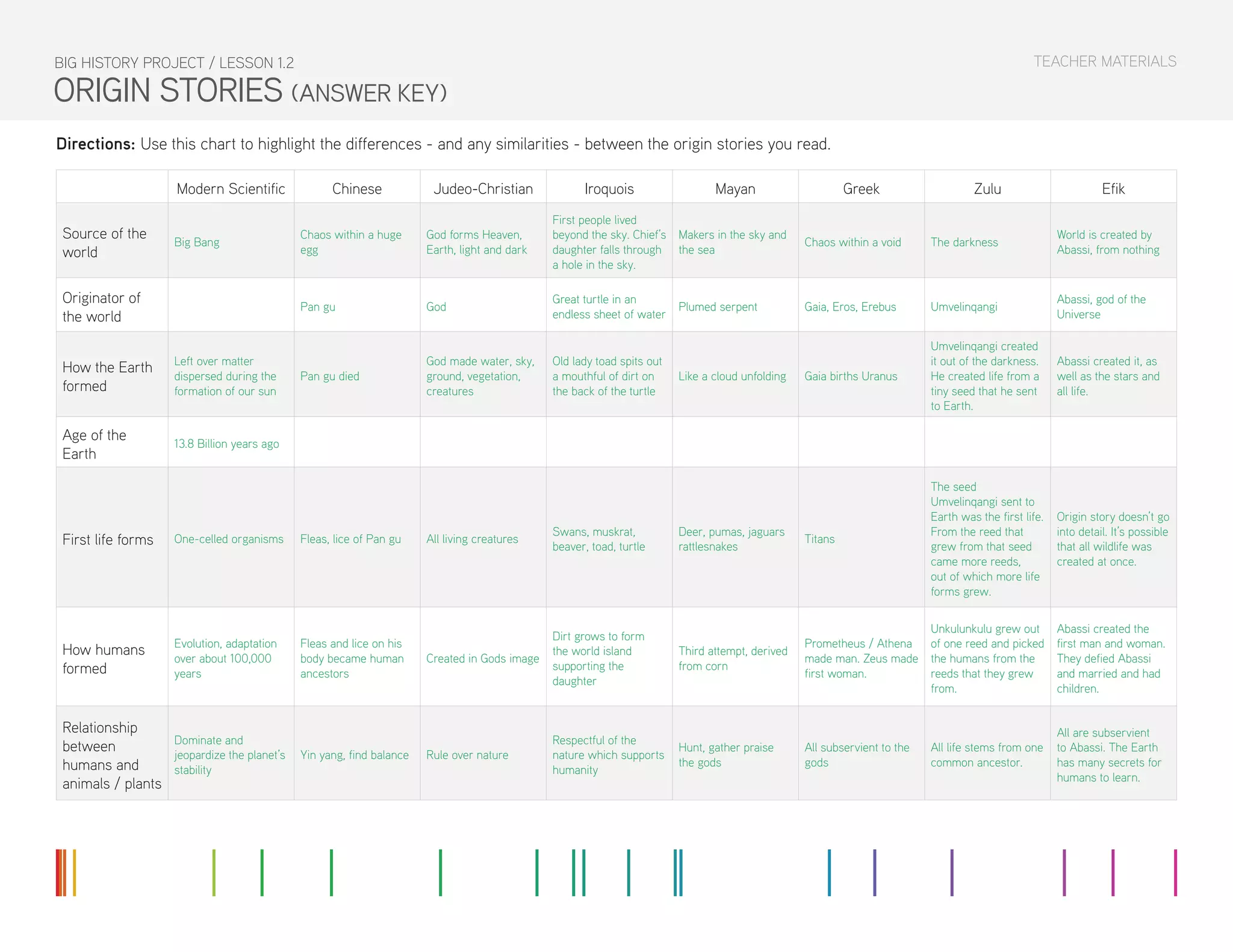 Lesson 1.2 Activity: Intro to Origin Stories | PDF