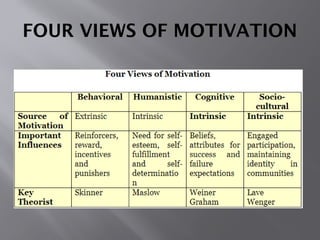 MOTIVATION MEANINGS FROM DIFFERENT APPROACHES. | PPTX