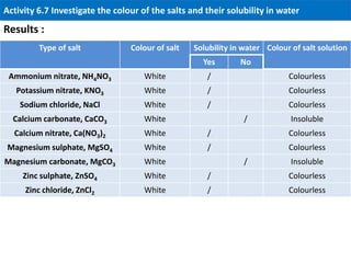 Activity 6.7 Investigate the colour of the salts and their solubility ...
