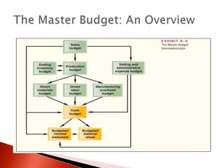 Activity 9. Master Budgeting.Managerial Accounting | PPTX